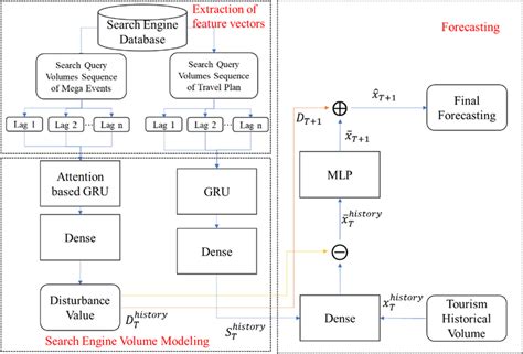 A Conceptual Framework Of The Tourist Arrival Volume Forecasting