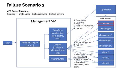 Github Cs6620 S21distributed File Systems Reliability
