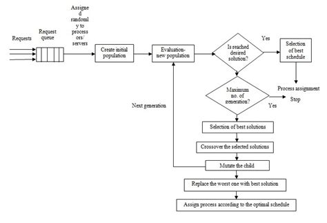 Flowchart For GA Based Load Balancing Mechanism Download Scientific Diagram