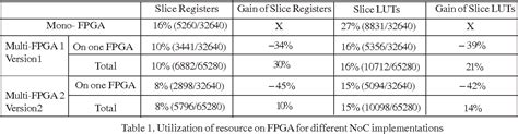 Table 1 From From Mono Fpga To Multi Fpga Emulation Platform For Noc
