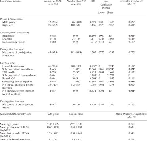 Univariate Analysis Of Categorical And Numerical Risk Factors For Piae