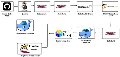 A Step By Step Guide To Build And Push Your Own Docker Images To