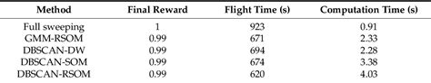 Table 1 From A Hierarchical Heuristic Architecture For Unmanned Aerial Vehicle Coverage Search