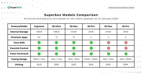 Superbox Supreme 20 Premium Apps And Features Best Price Here Superbox S6 Max S6 Ultra