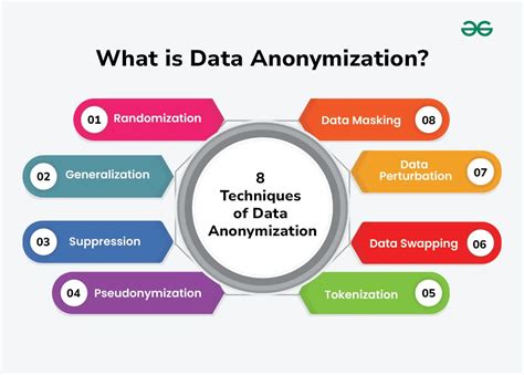 Data Anonymization Definition Meaning Techniques Geeksforgeeks