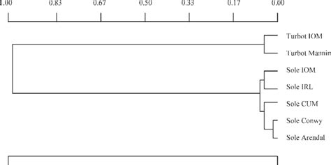 Cluster Analysis Using Unweighted Pair Group Method Of Modified Rogers Download Scientific