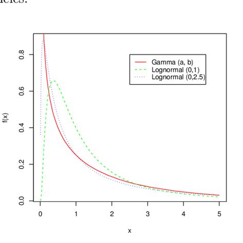 The Probability Density Function Of Gamma A Download Scientific Diagram