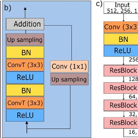 A A Residual Block In The Encoder B A Residual Block In The