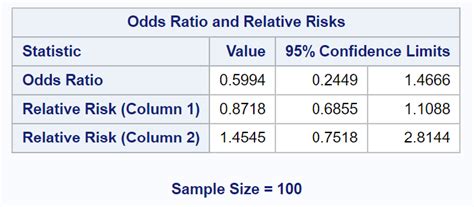 How To Calculate Odds Ratios In Sas With Example