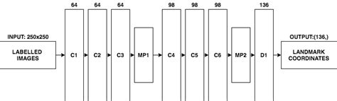 Github Lordlean Facial Landmark Detection Tensorflow S Keras Api Predicting Ibug