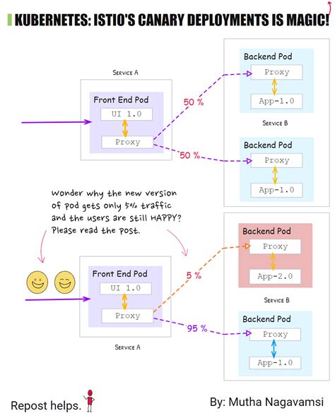 Istio An Overview And Running Service Mesh In Kubernetes By Arseny
