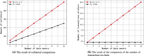 The Results Of The Concurrent Performance Analysis Download