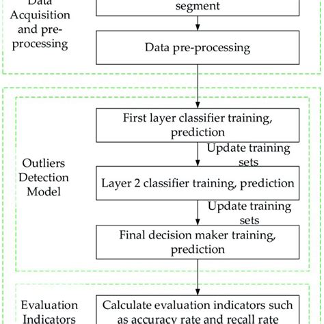 Outlier Detection Process Download Scientific Diagram