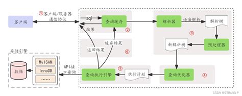 搞懂 Mysql 的架构和执行流程mysql三层架构 Csdn博客