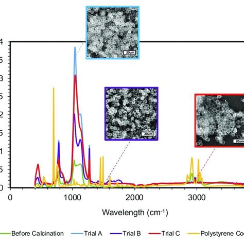 Ftir Spectroscopy Of Calcinated Particles Core Shell Composites With