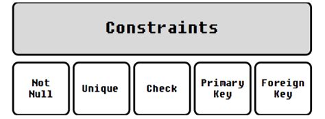 Oracle Sql And Pl Sql Constraints