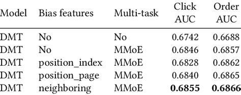 performance of bias deep neural network in dmt download scientific