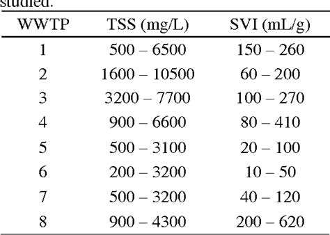 Table 1 From Relationship Between Sludge Volume Index And Biomass