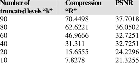 COMPRESSION VS PSNR Download Table