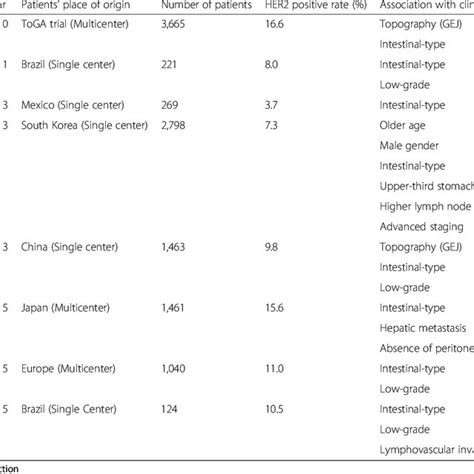 Her2 Ihc And Ish Scoring Criteria In Gastric Cancer Ihc Scoring Download Table