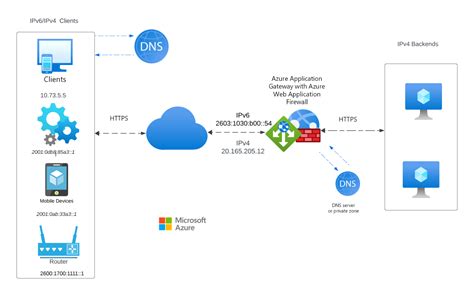 Building Ipv6 Dual Stack Azure Application Gateways A Terraform Guide