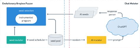 Table 1 From Augmenting Greybox Fuzzing With Generative Ai Semantic Scholar
