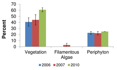 Mean Percent And Standard Errors Of Habitat Variables Associated With Download Scientific