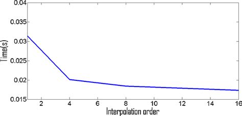 Computational Time Vs Step Size Download Scientific Diagram