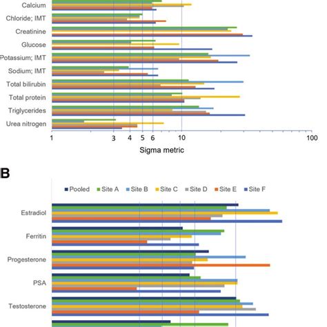 Normalized Sigma Method Decision Charts The Performance Of 13 Download Scientific Diagram