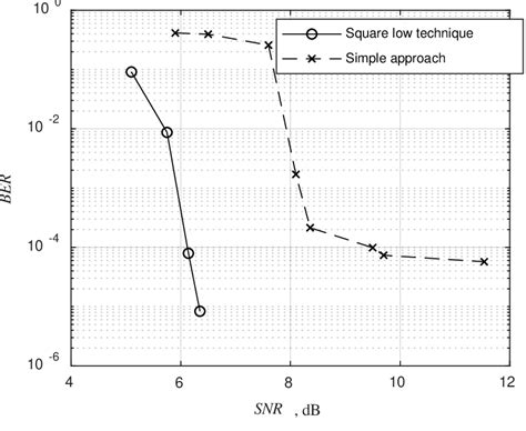 Plot For Value Of Snr Vs Ber With Using The Square Low Technique And