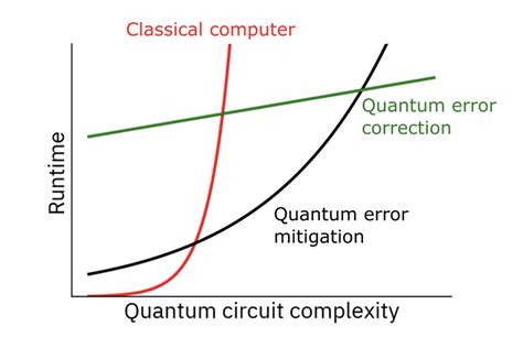 Error Mitigation Is The Path To Quantum Computing Usefulness Ibm Quantum Computing Blog