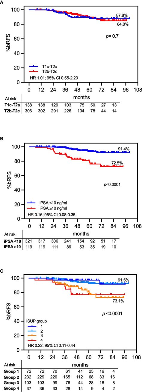 Urethra Sparing With Target Motion Mitigation In Dose Escalated Extreme Hypofractionated