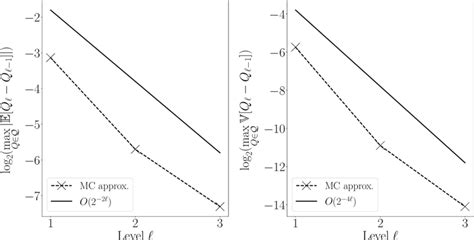 Convergence Behaviour Of The Fem Approximation To The Solution Of Model