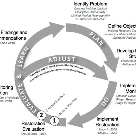 Conceptual Diagram Of The Adaptive Management Process Designed For The