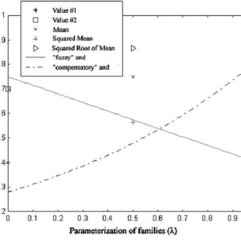 Comparison Of Uniquely Defined Averaging Operators And Families Download Scientific Diagram