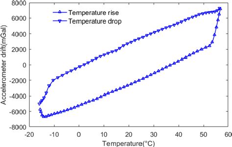 Figure 10 From Temperature Drift Modeling And Compensation Of Accelerometer Applied In Atom