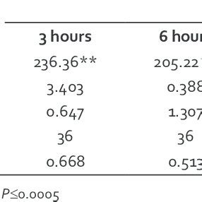 Mean Squares Of Least Square Analysis Of Variance Of Factors Affecting Download Table