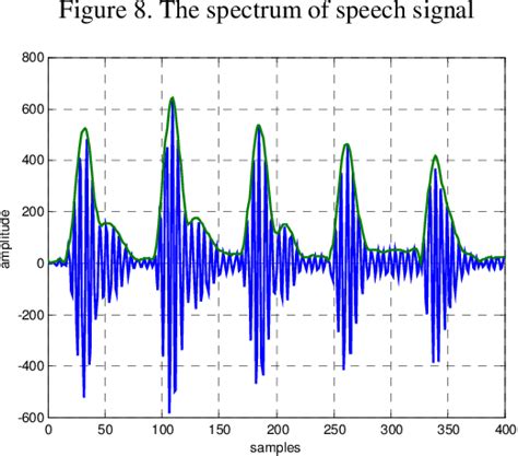 Figure 1 From Using Linear Prediction In Spectral Domain To Decompose