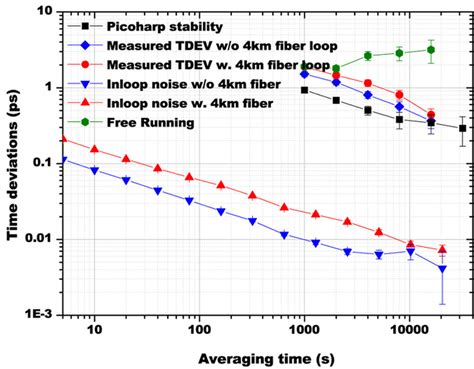 The Time Deviation Results For The In Loop Timing Jitter Withred Download Scientific Diagram