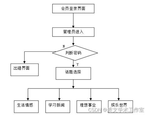 Aspnet 学生交流论坛的设计与实现（论文源码）nueve学生论坛各个模块数据流程图 Csdn博客