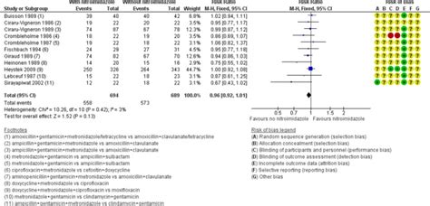 Antibiotic Therapy For Pelvic Inflammatory Disease An Abridged Version Of A Cochrane Systematic