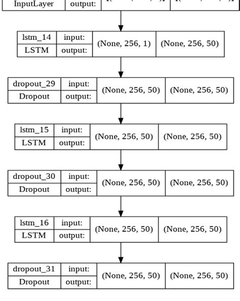 Figure 1 From Telugu News Article Classification Using Deep Learning