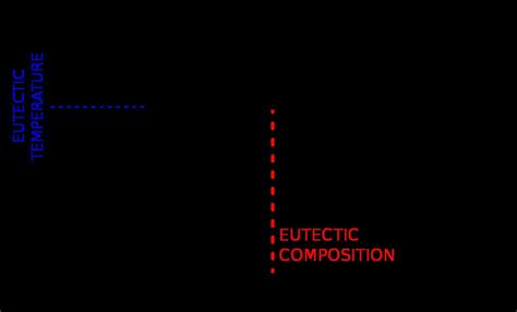 Understanding The Significance Of Eutectic Points In Phase Diagrams