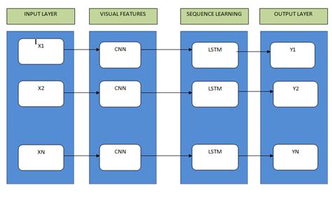 Cnn Lstm Architectural Diagram In Our Cnn Lstm Design Modeled After Download Scientific