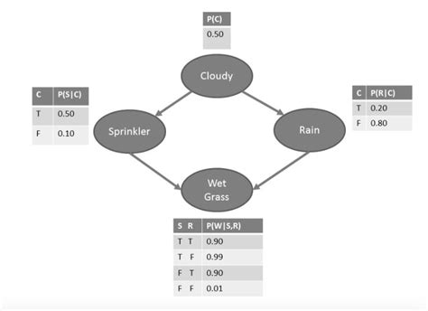 Probability Bayesian Network Conditional Independency Cross Validated
