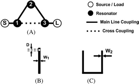 A Trisection Filter Topology B λ4 Uniform Impedance Resonator C Download Scientific