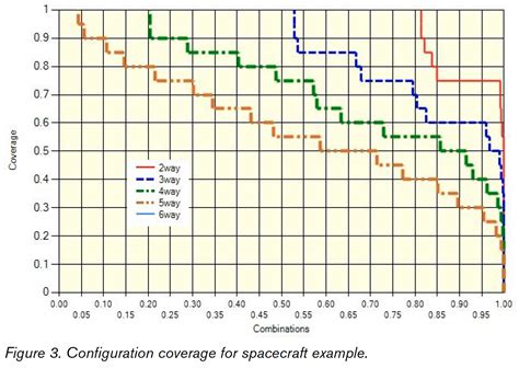 Combinatorial Testing Csrc