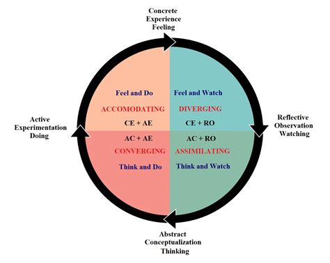 Kolbs Experiential Learning Theory Elt The Legal Quotient
