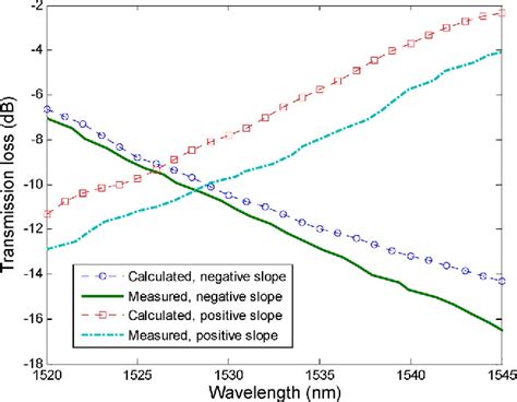 Figure 1 From Misalignment Limits For A Singlemodemultimodesinglemode Fiber Based Edge Filter