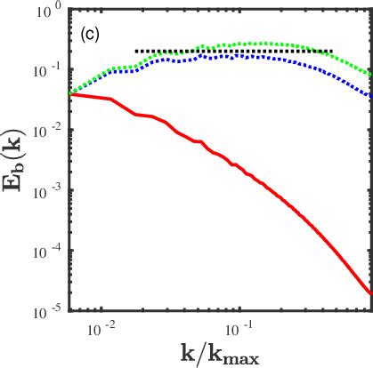 Log Log Base 10 Plots Of Effective Magnetic Energy Spectra E B K Download Scientific